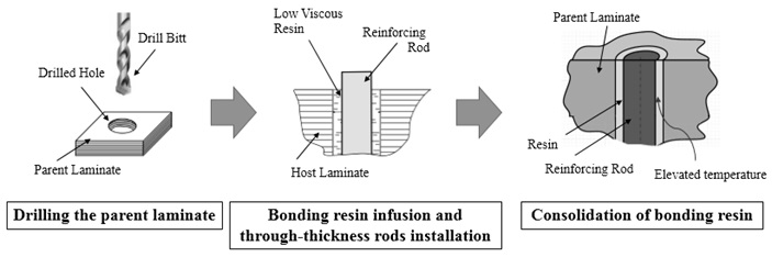Through Thickness Reinforcement of Composite Laminates | Composites ...