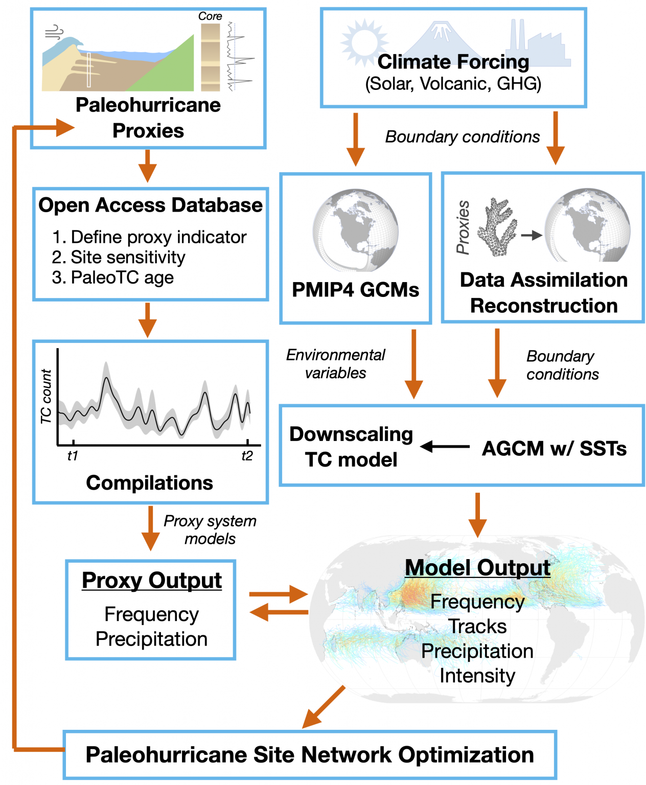 Research – Coastal Climate Hazards Lab