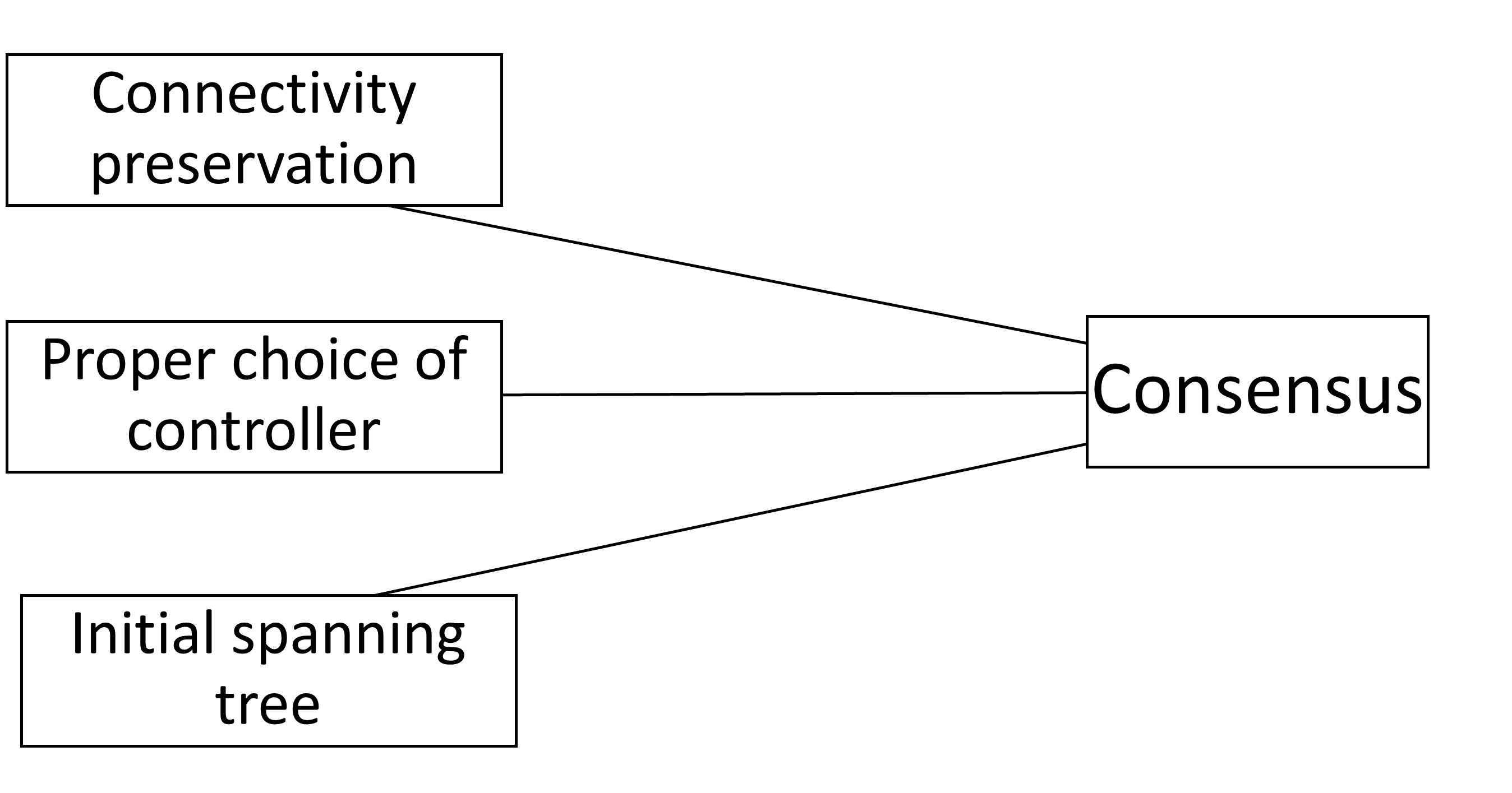 Research And Project Multi Agent Control Lab