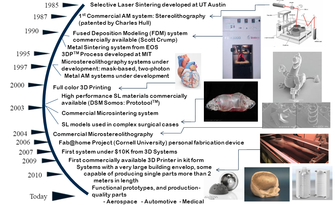 Additive Manufacturing EAGER Understanding The Impact Of Making On 